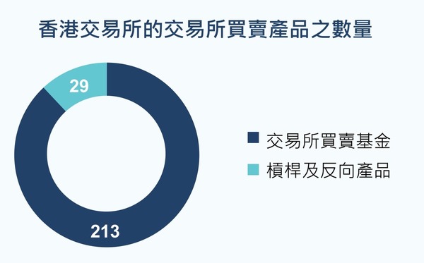 南方東英海力士 2 倍槓桿產品 AUM 逾 400 億奪全球之冠，香港 ETP 成交額創新高