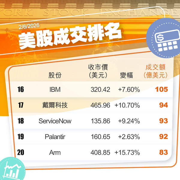 Alphabet 融資 6240 億港元狂砸 AI！巴菲特巴郡 780 億入股