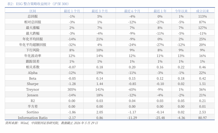 ESG策略選國企A股有幾叻？ 券商5月份報告揭示