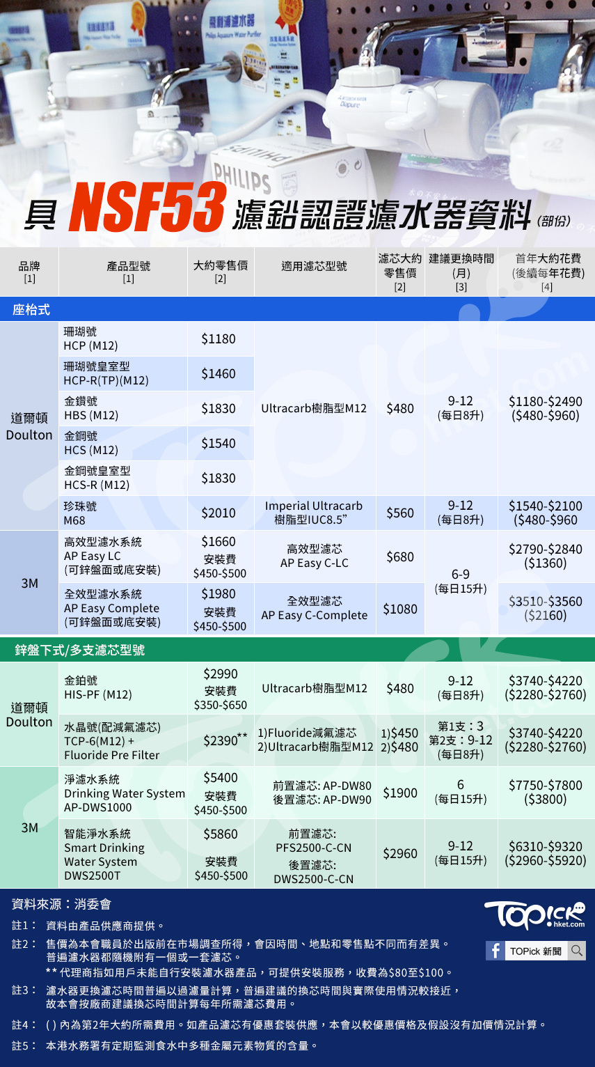 識買要買可濾鉛水NSF 53 認證濾水器
