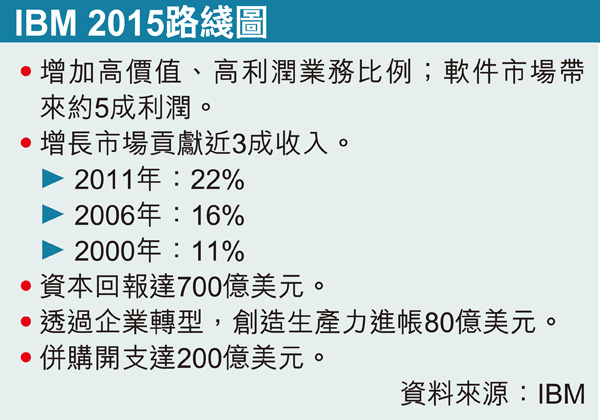 IBM磨劍32年 港領軍看重失敗 歷2次半興衰 鋪5年黃金路綫圖